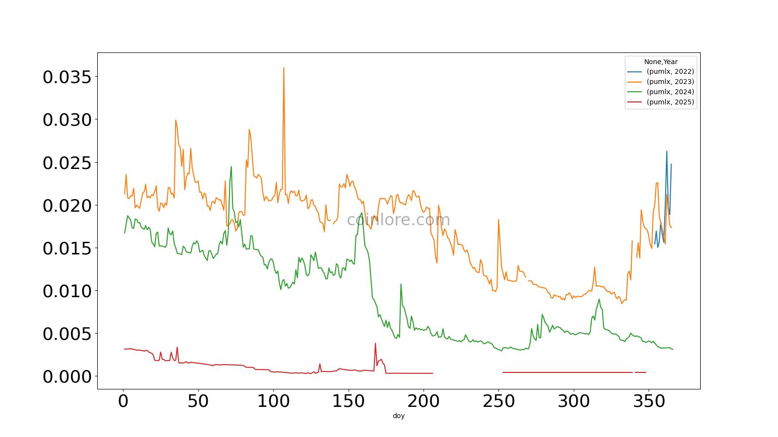 PUMLx Historical year over year chart