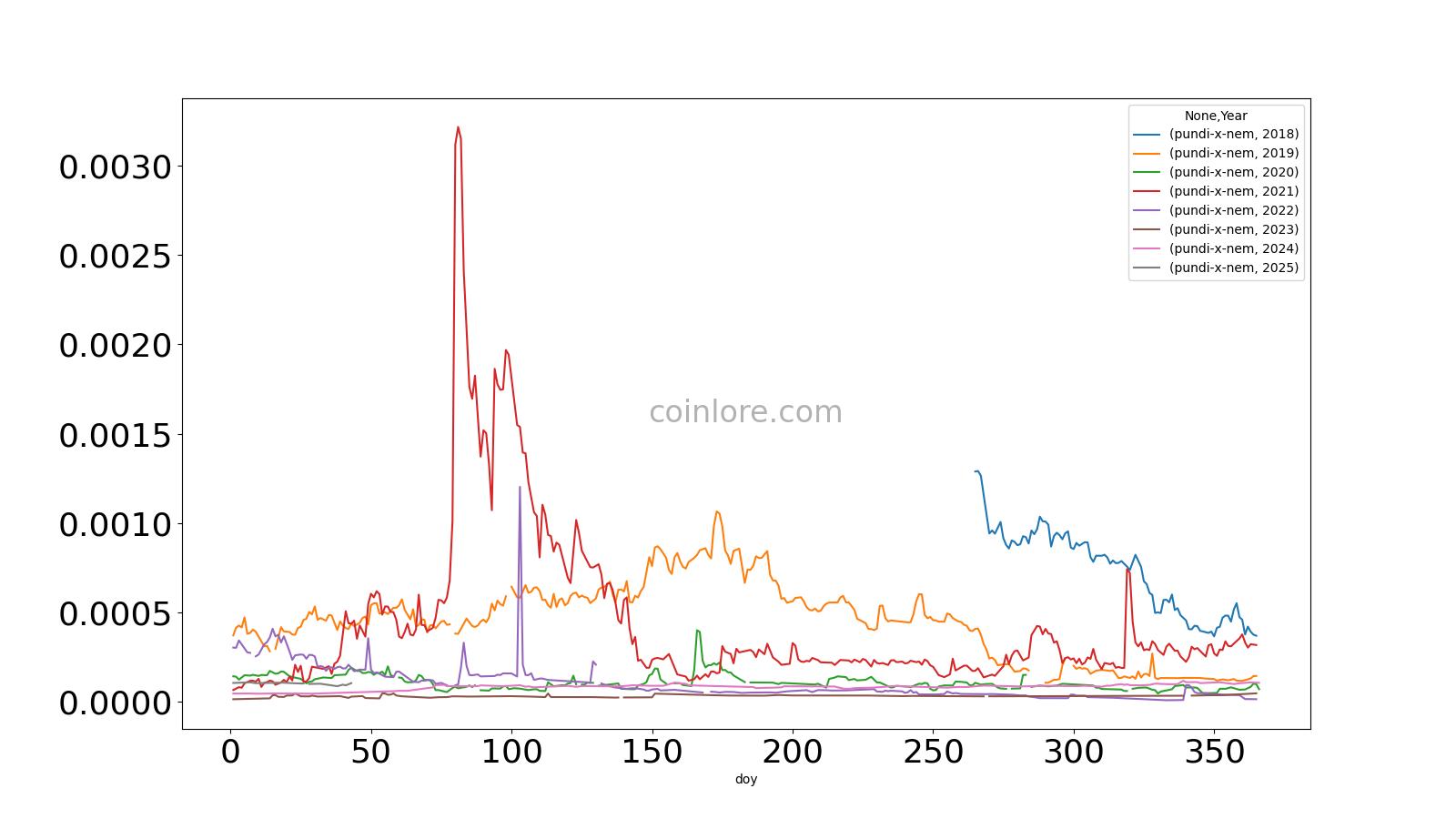 Year Over Year Pundi X NEM Price