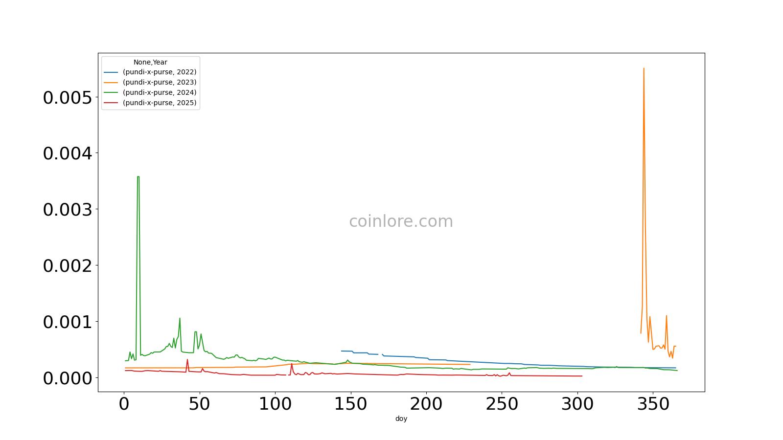 Year Over Year Pundi X PURSE Price