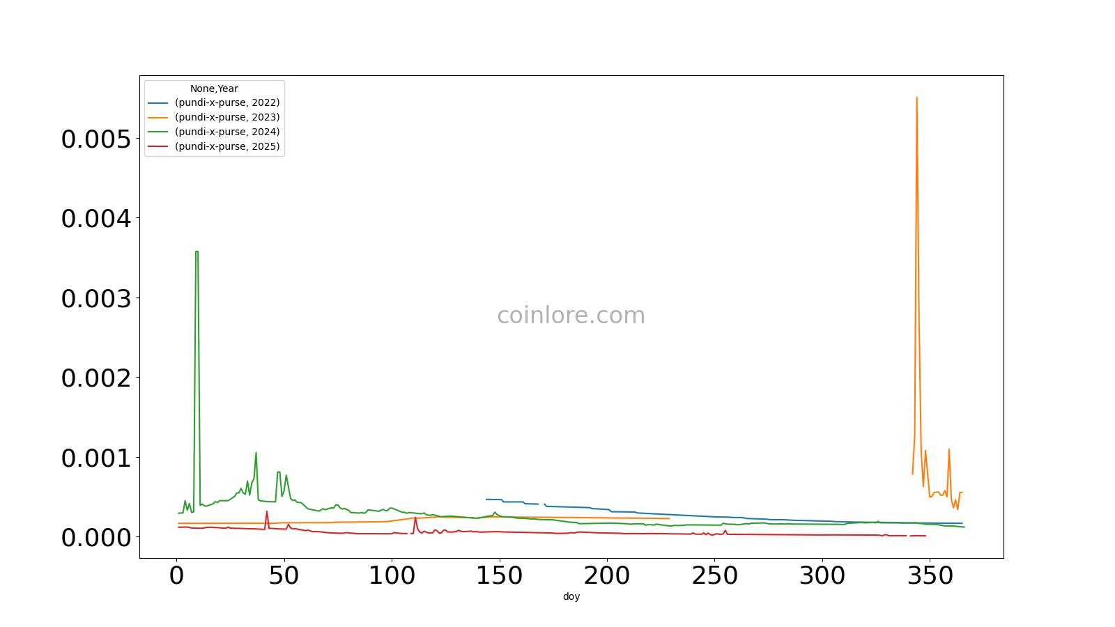 Year Over Year Pundi X PURSE Price