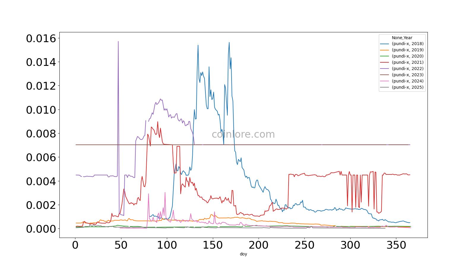 Pundi X [OLD] Historical year over year chart