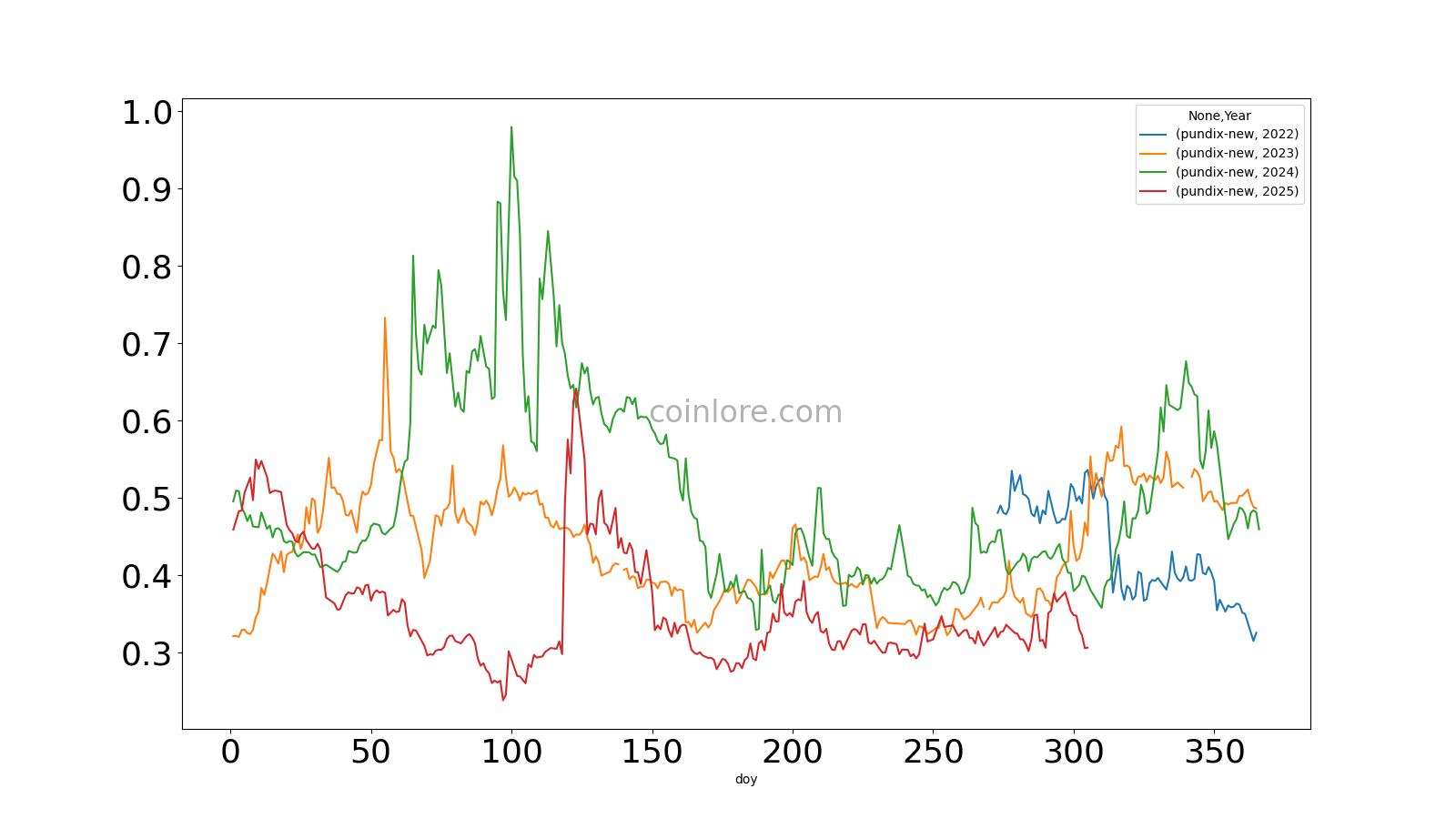 Precio año a año de Pundi X (New)