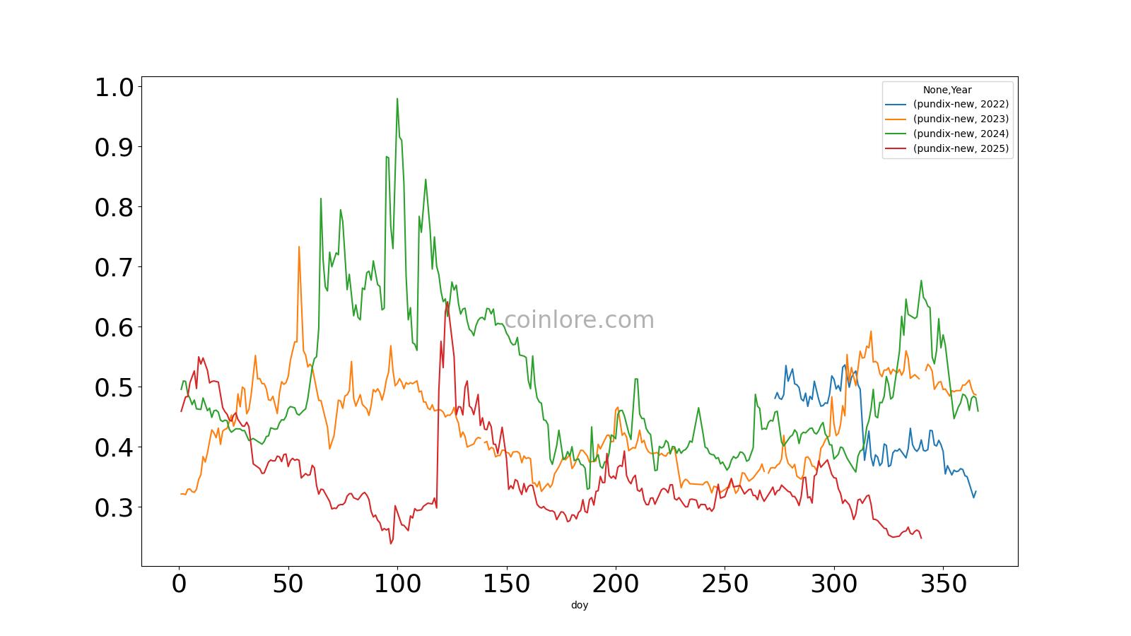 Pundi X (New) Historical year over year chart