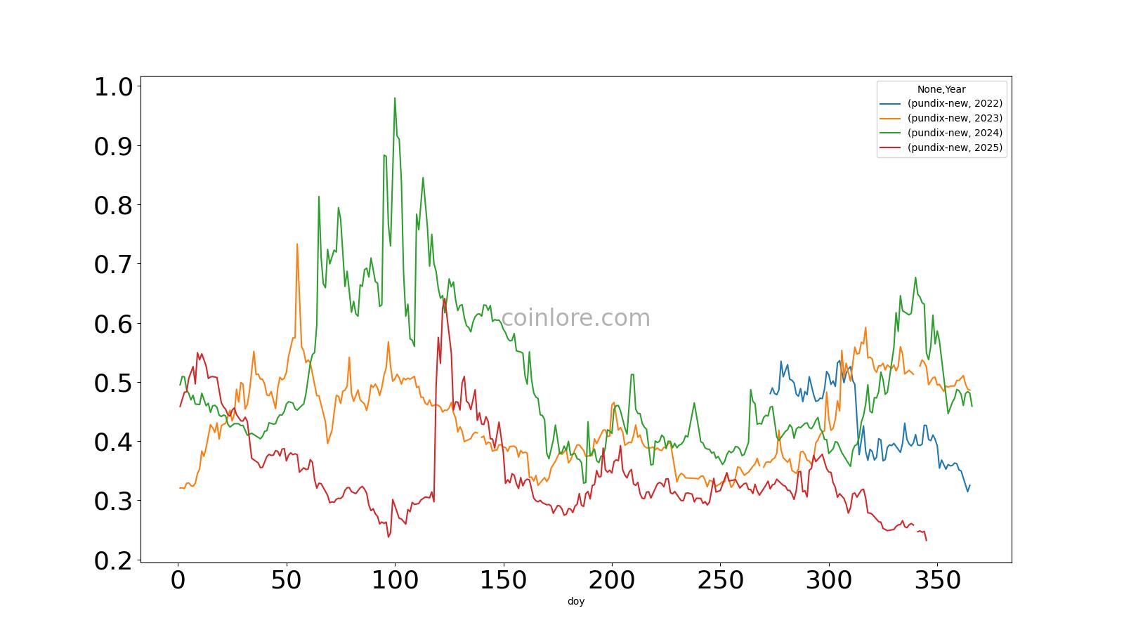 Pundi X (New) Historical year over year chart