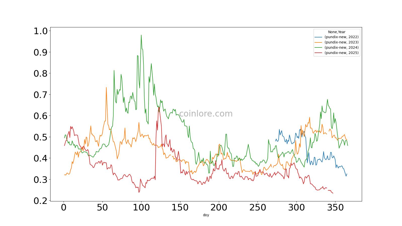 Pundi X (New) Historical year over year chart