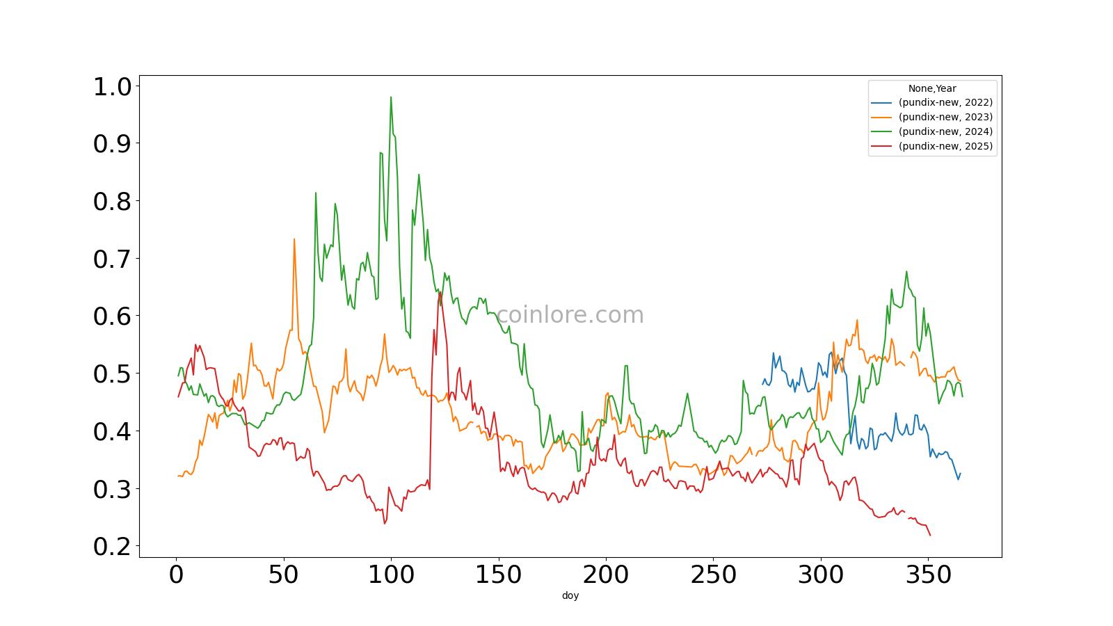 Precio año a año de Pundi X (New)
