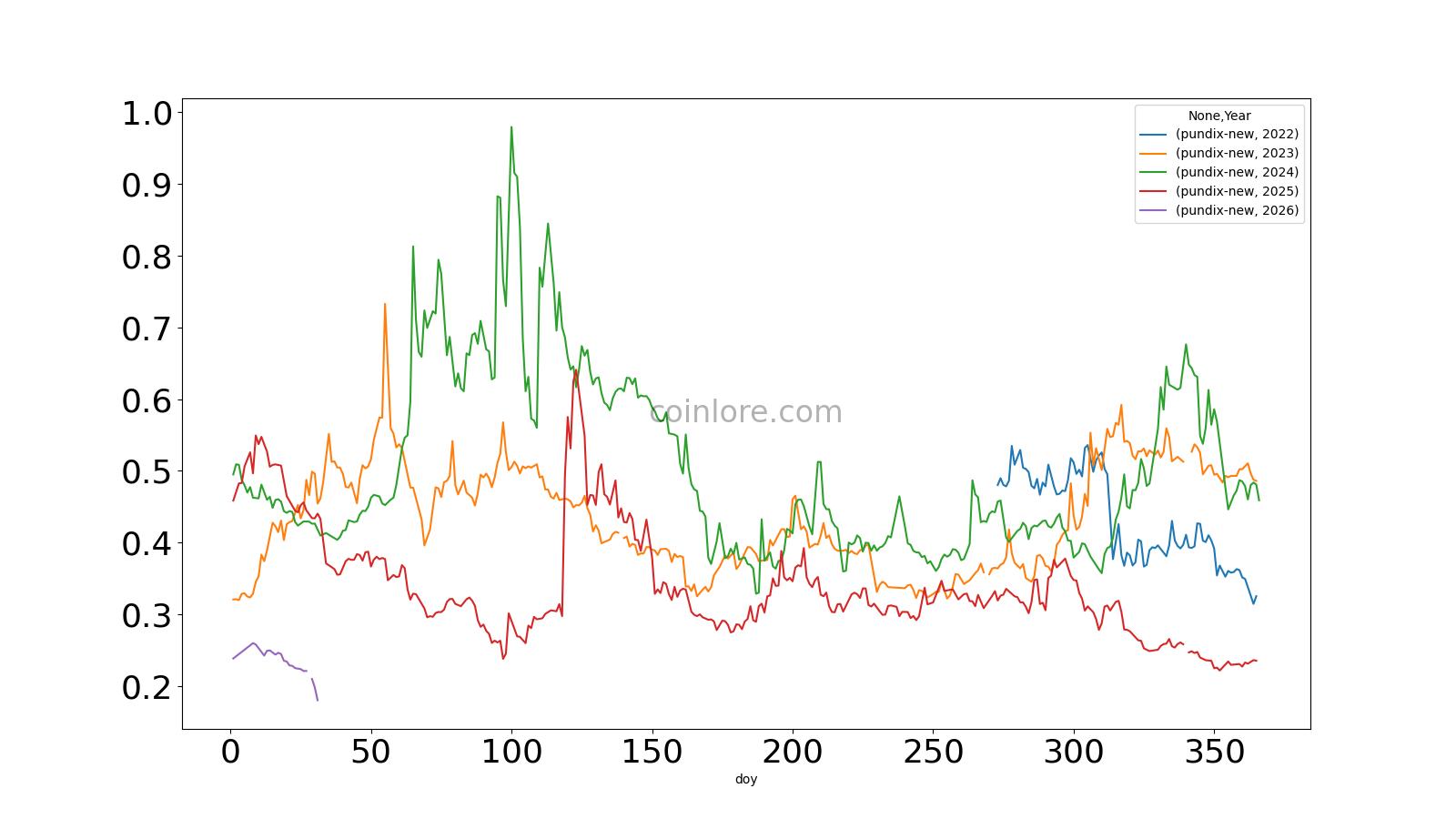 Precio año a año de Pundi X (New)