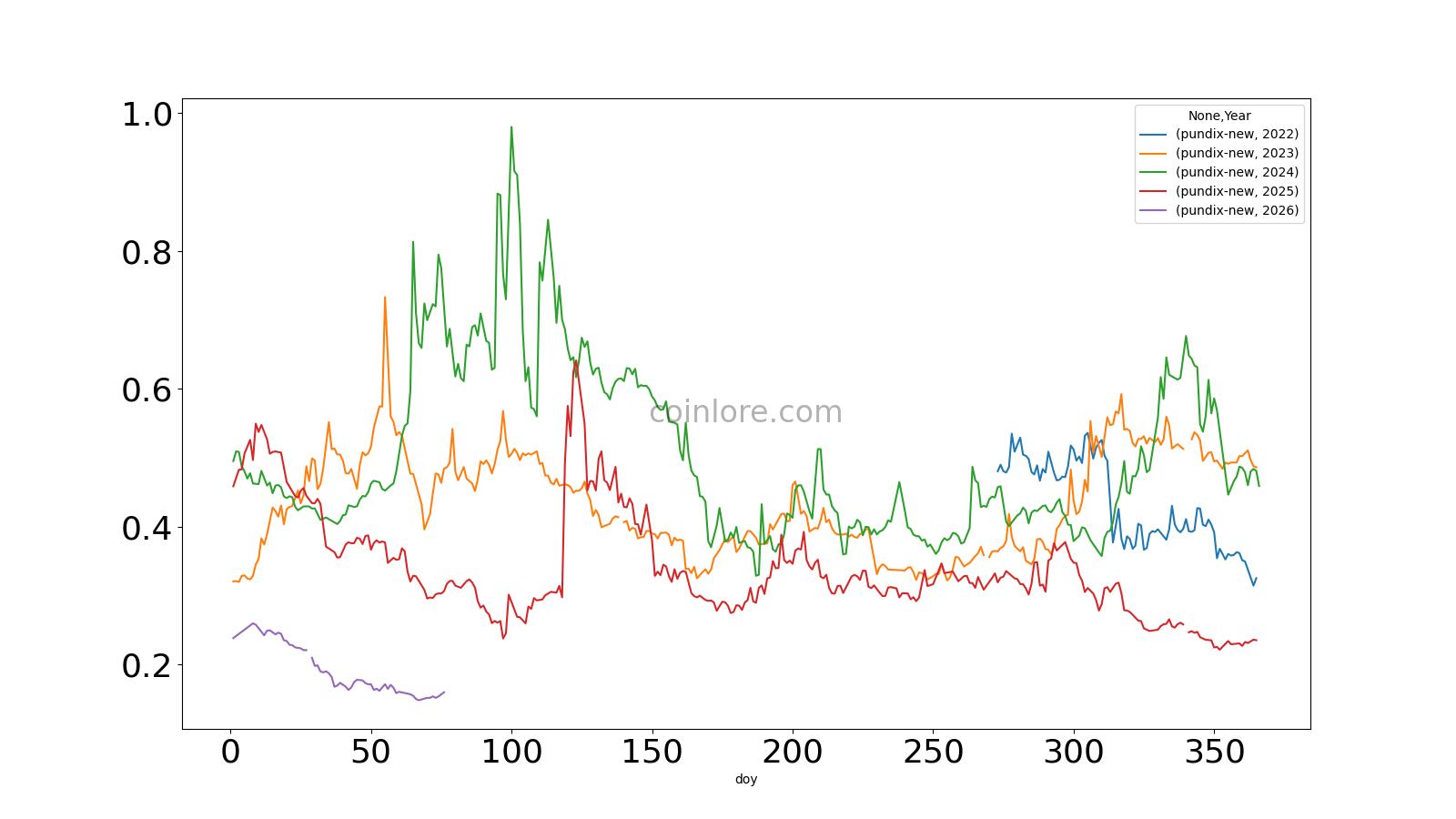 Precio año a año de Pundi X (New)
