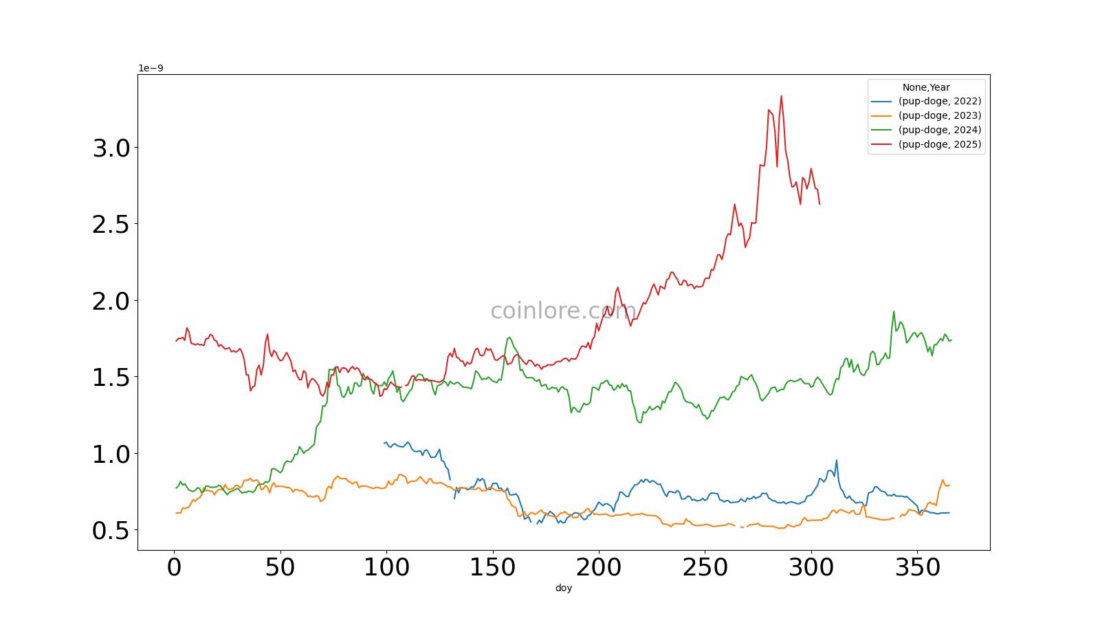 Year Over Year Pup Doge Price