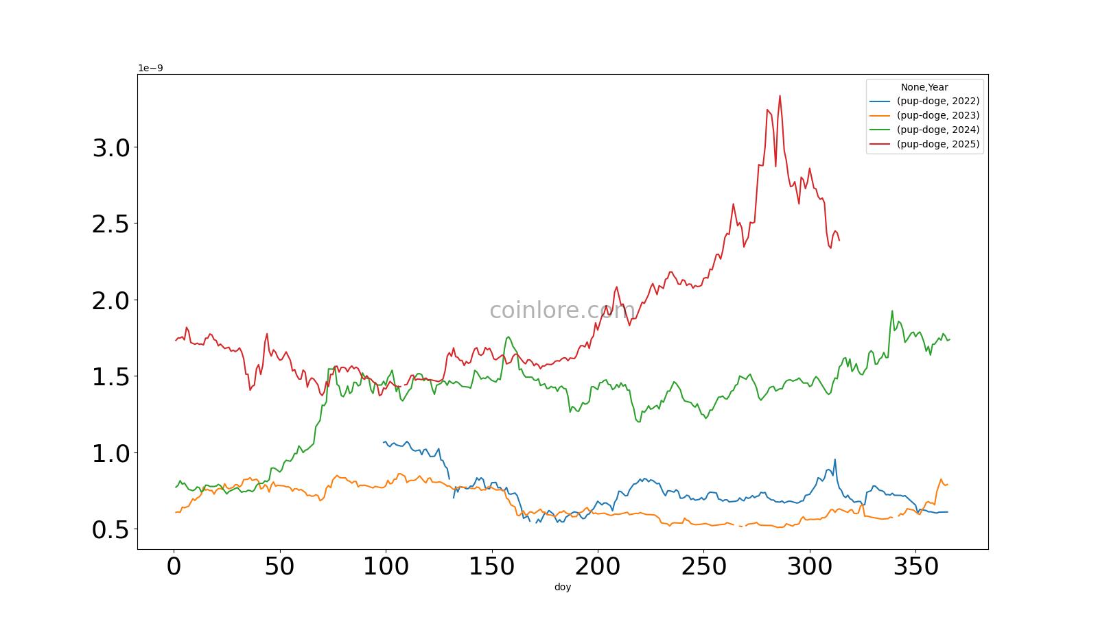 Pup Doge Year over year price