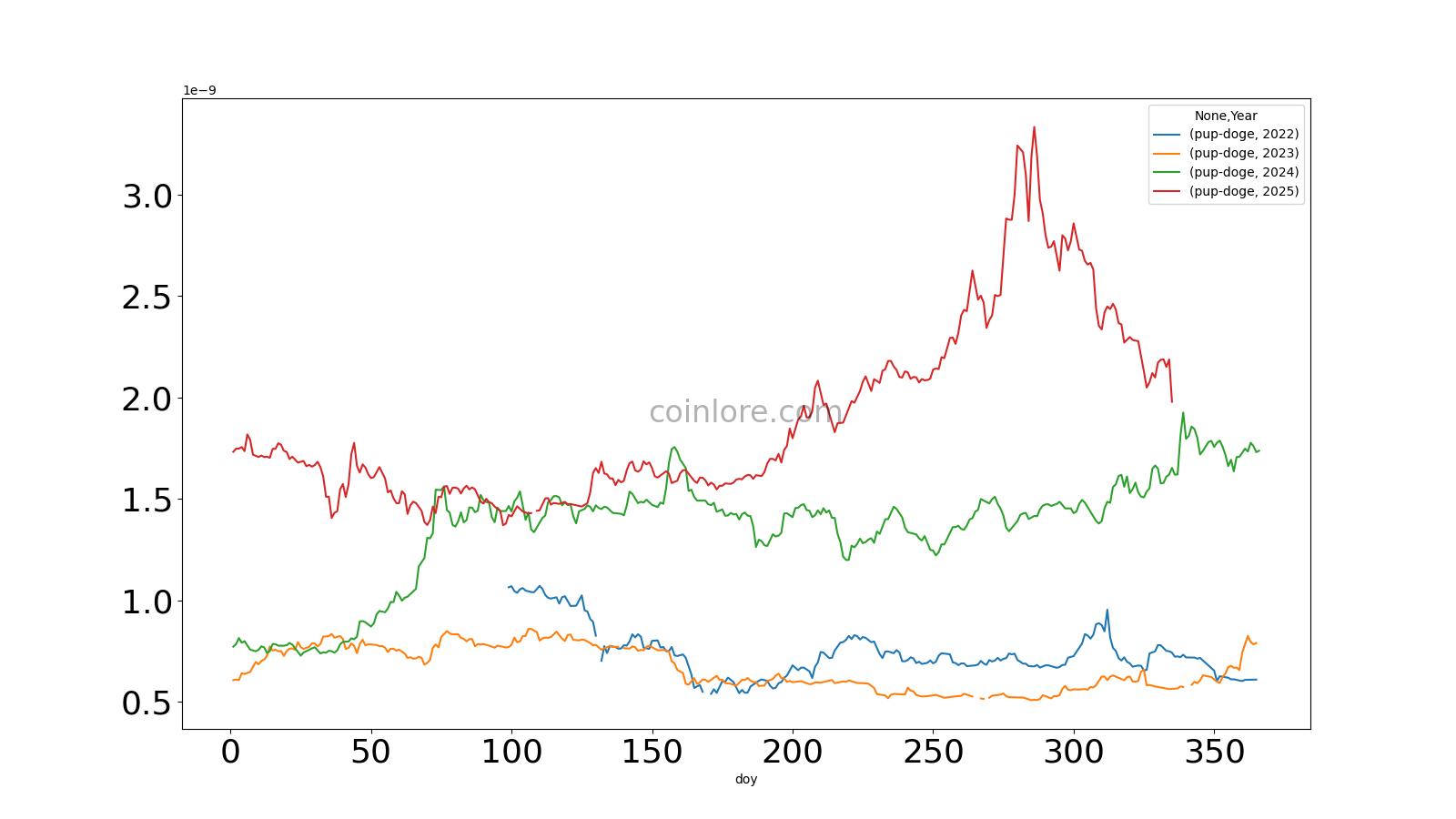 Pup Doge Year over year price