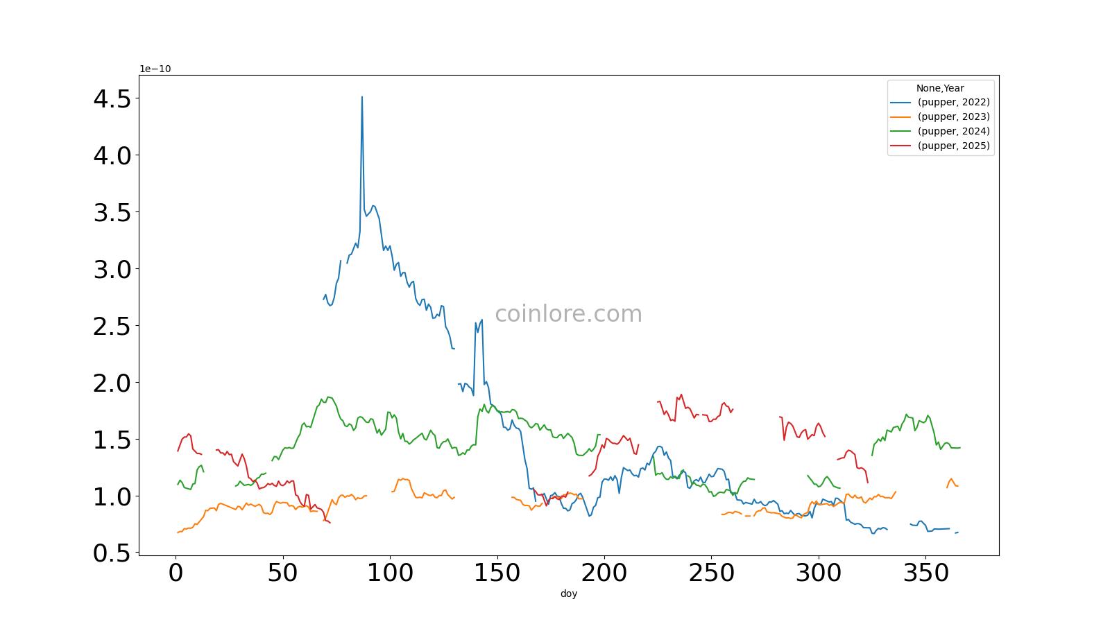 Pupper Historical year over year chart