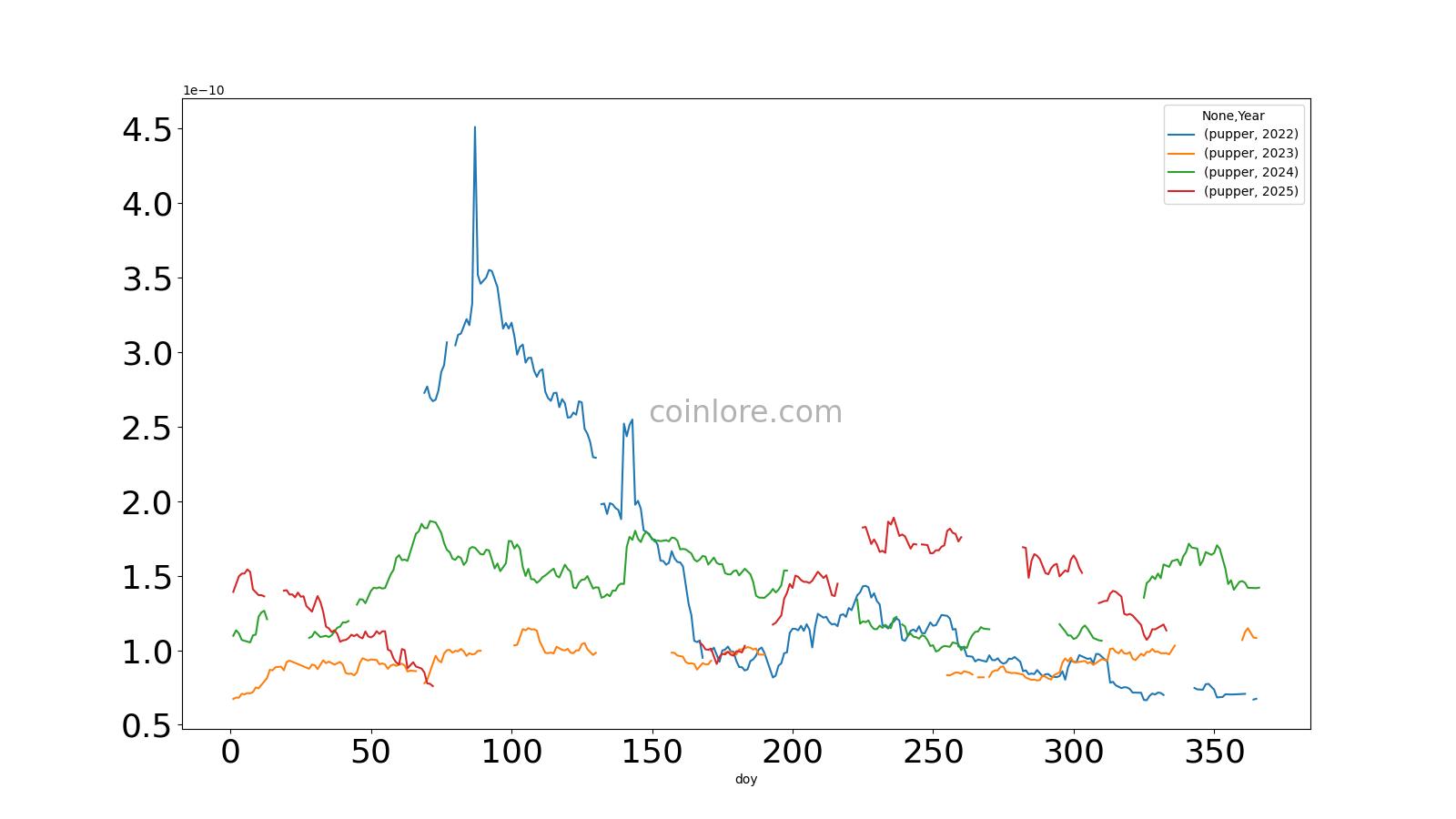 Pupper Historical year over year chart