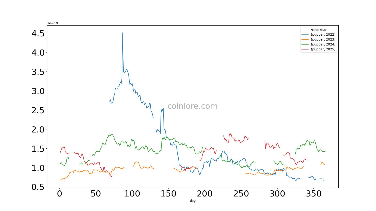 Pupper Historical year over year chart