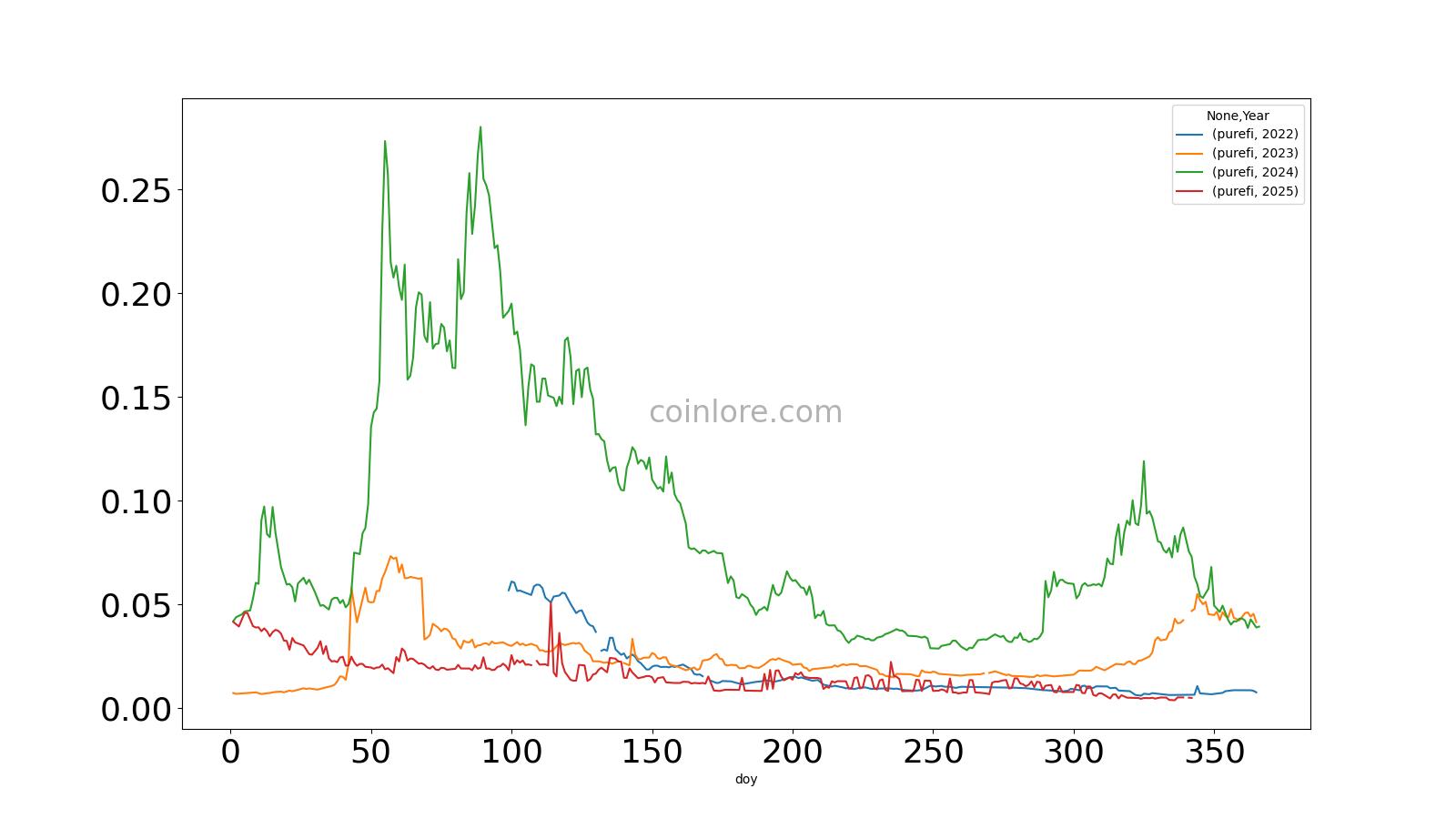 Year Over Year PureFi Price