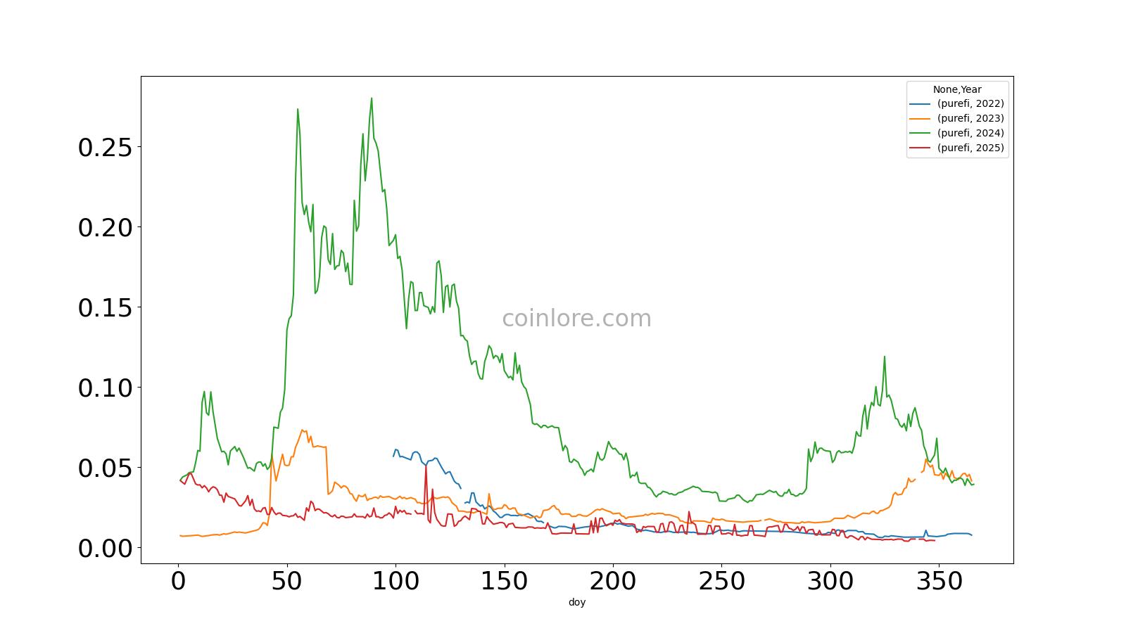 PureFi Historical year over year chart