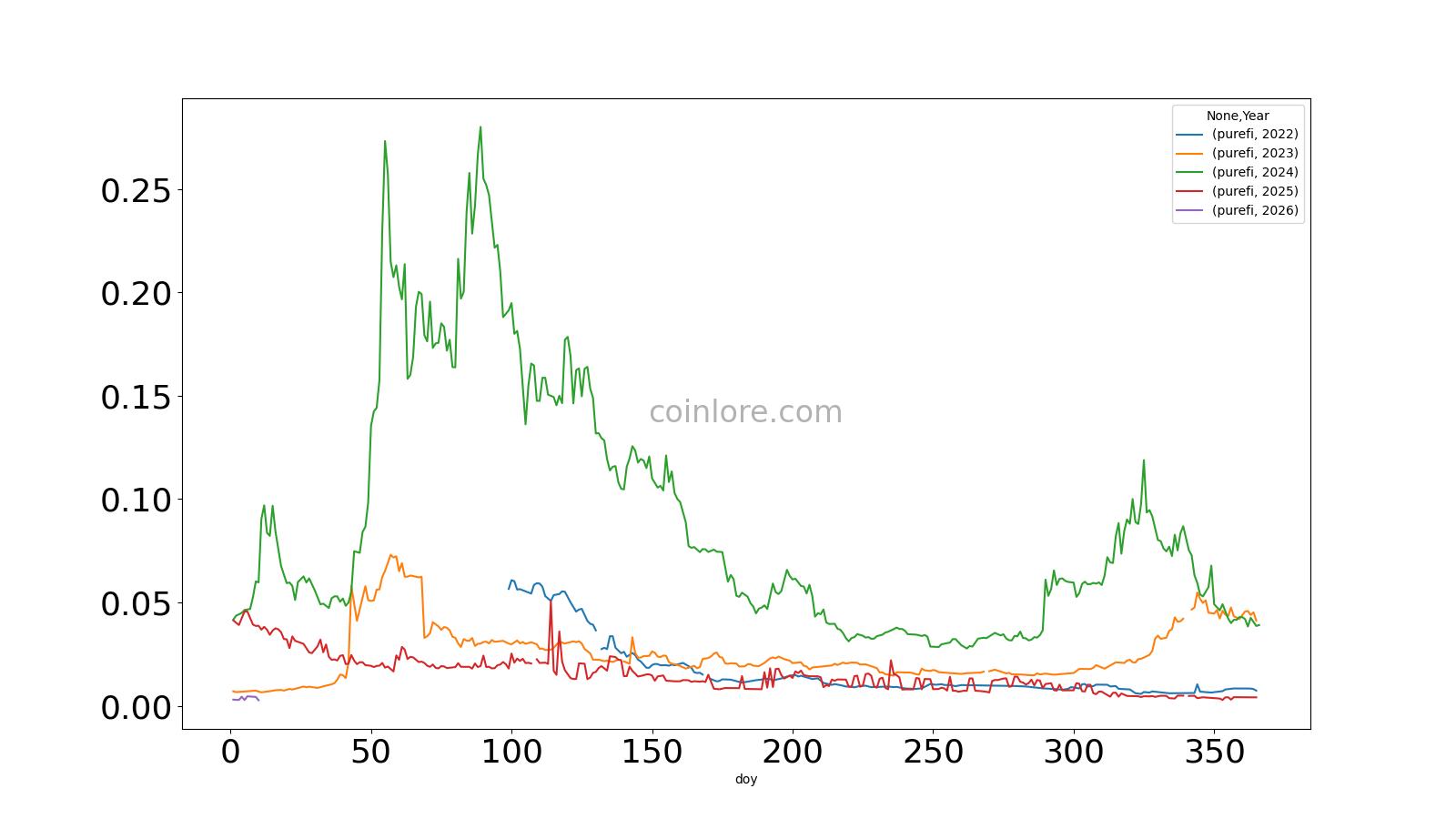 Precio año a año de PureFi