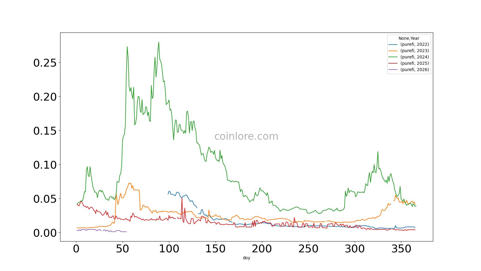 Precio año a año de PureFi