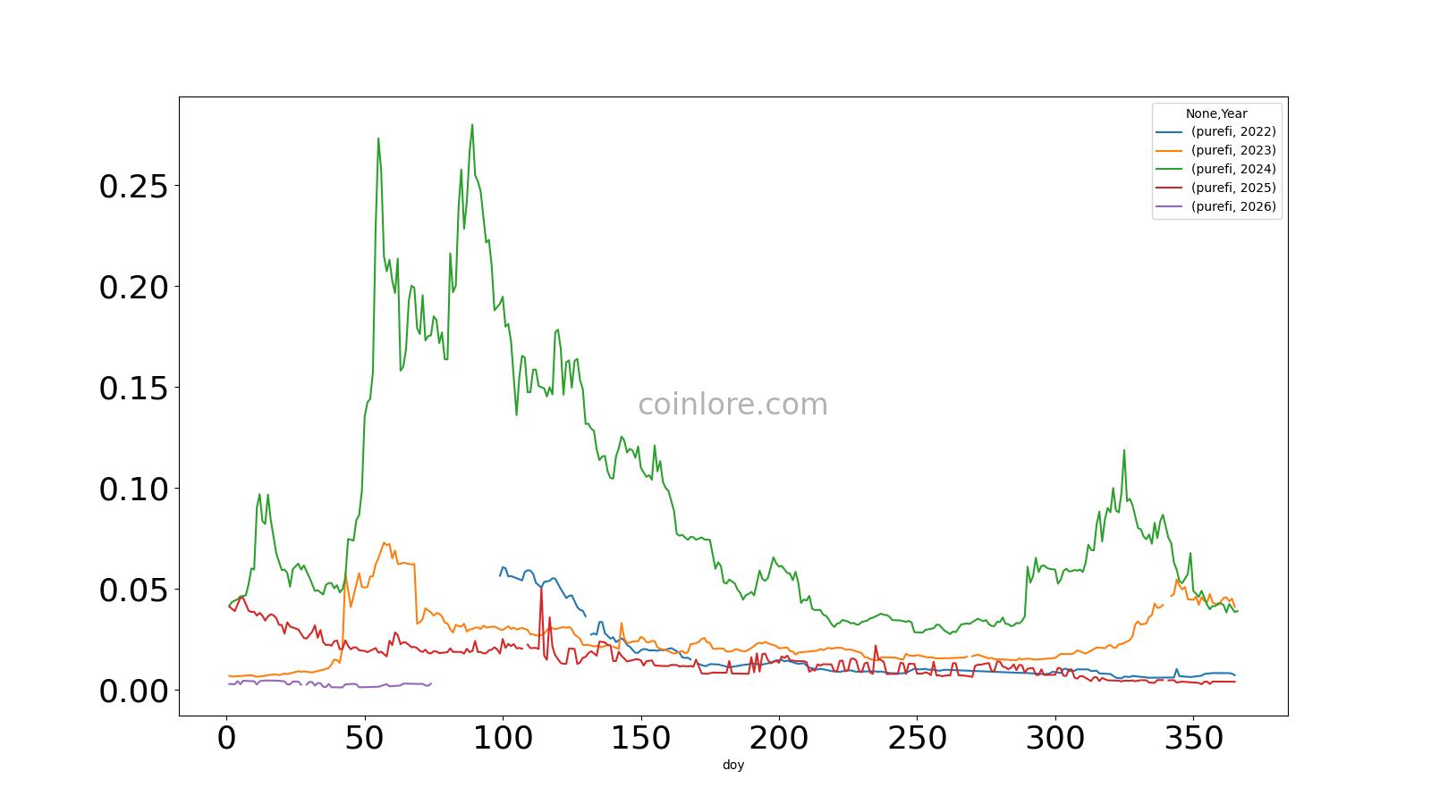 PureFi курс год за годом