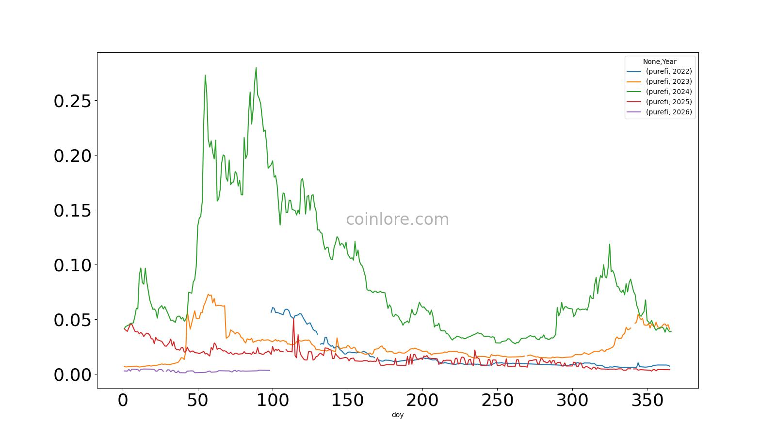 Precio año a año de PureFi