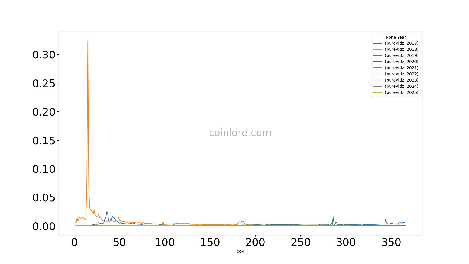 PureVidz Historical year over year chart