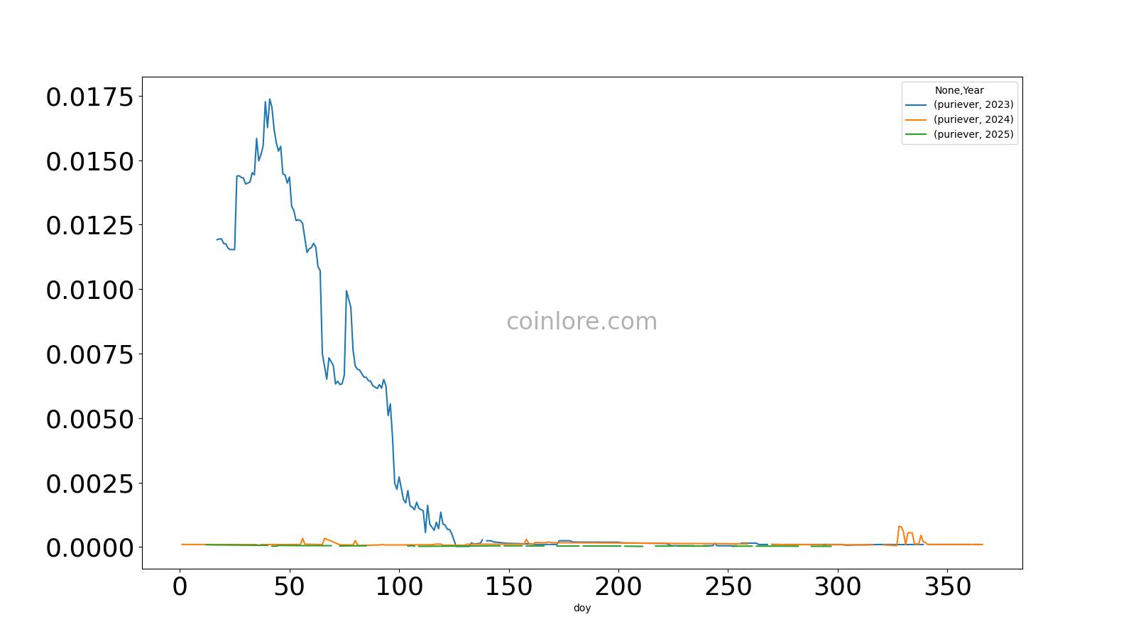 Year Over Year 퓨리에버 Price