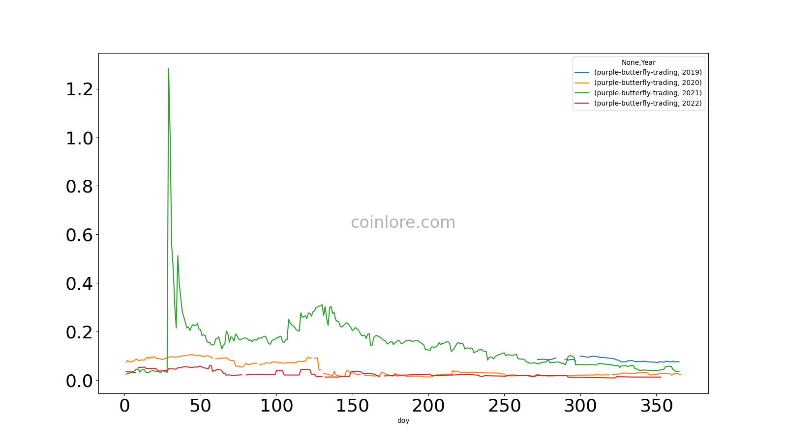 Year Over Year Purple Butterfly Trading Price