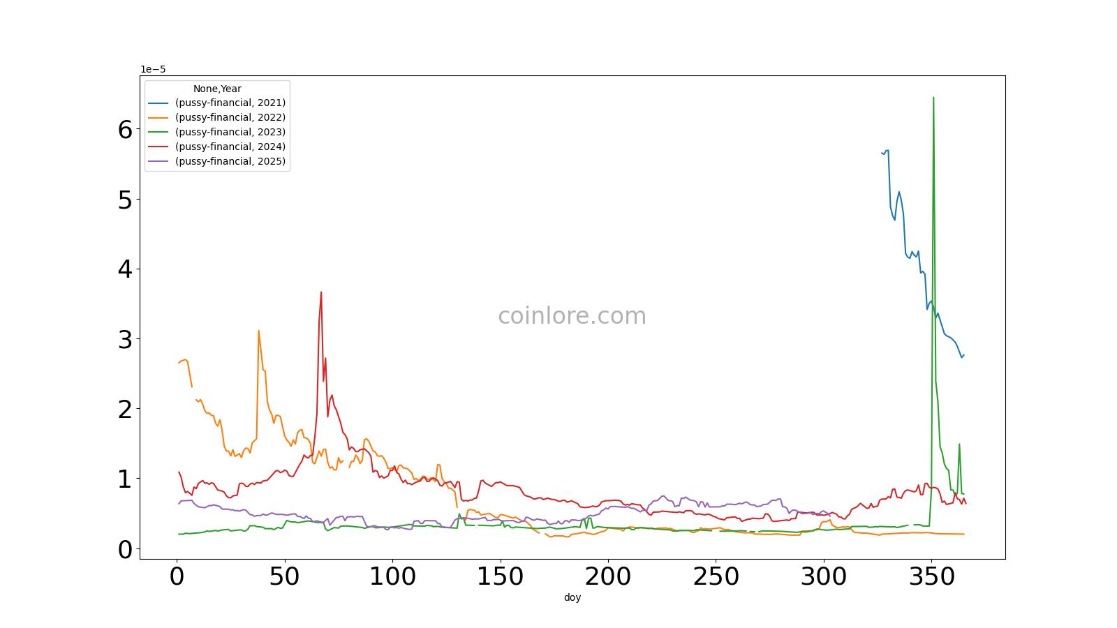 Pussy Financial Historical year over year chart
