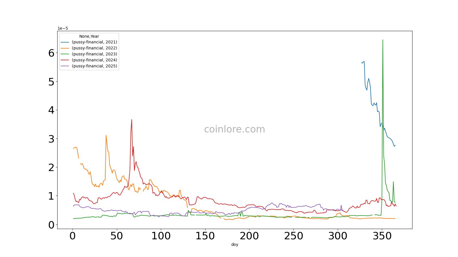 Pussy Financial Historical year over year chart