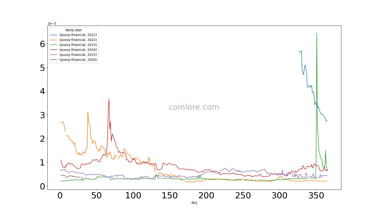 Pussy Financial курс год за годом