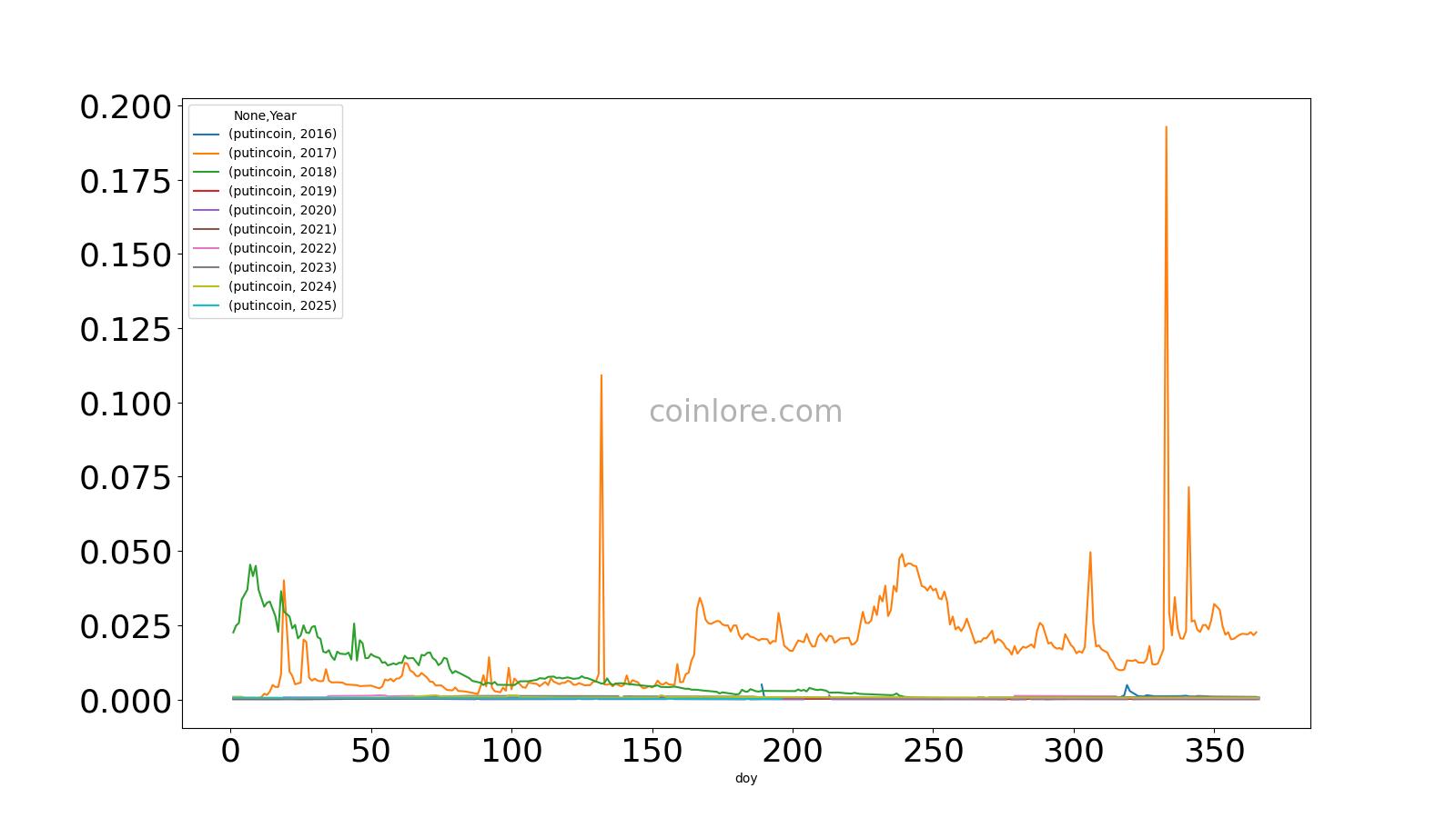 Year Over Year PutinCoin Price
