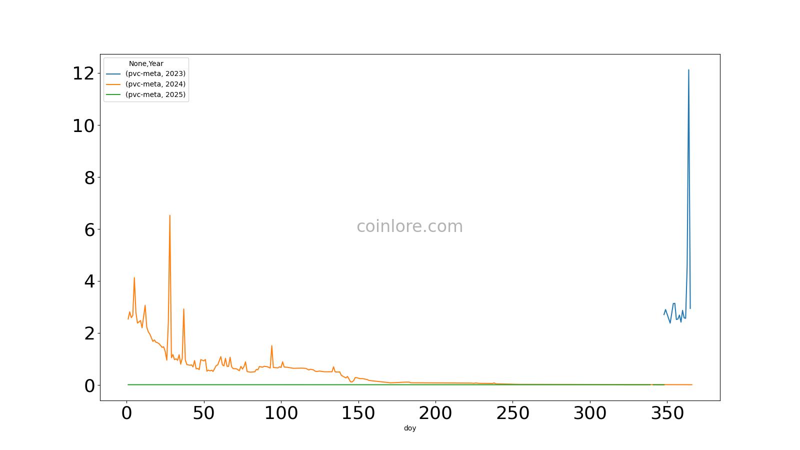 Year Over Year PVC Meta Price