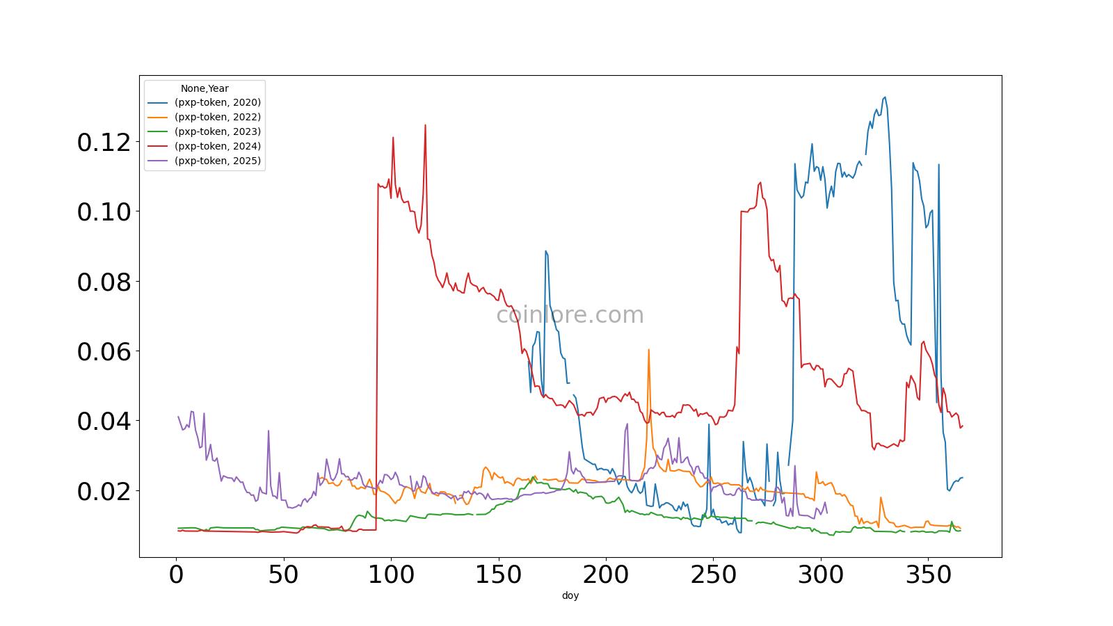 PXP Token Historical year over year chart
