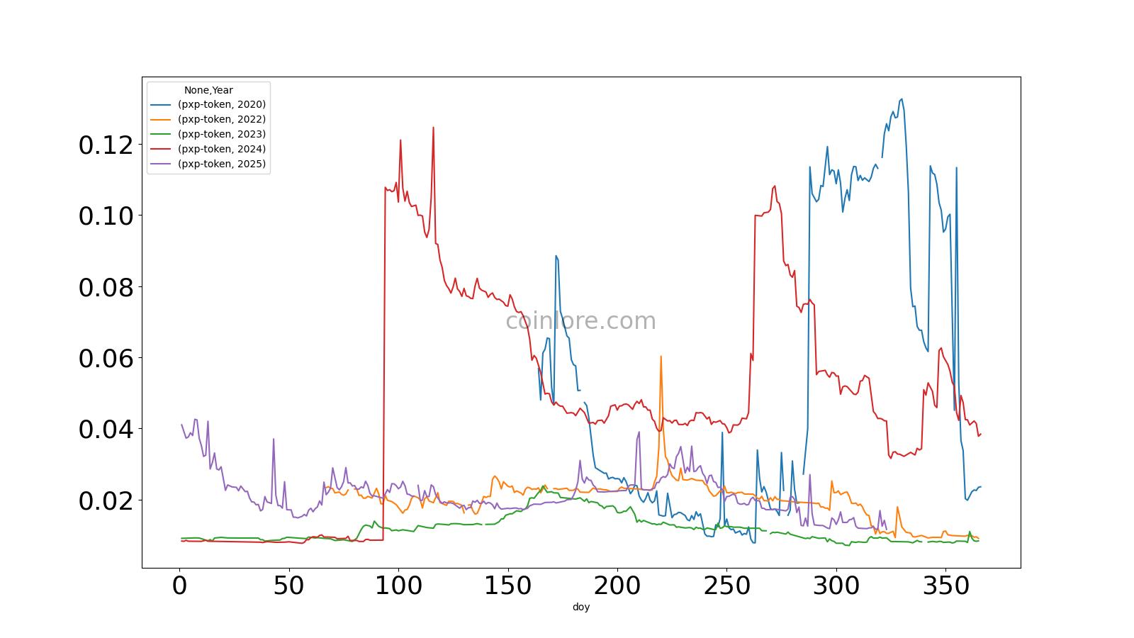 PXP Token Year over year price