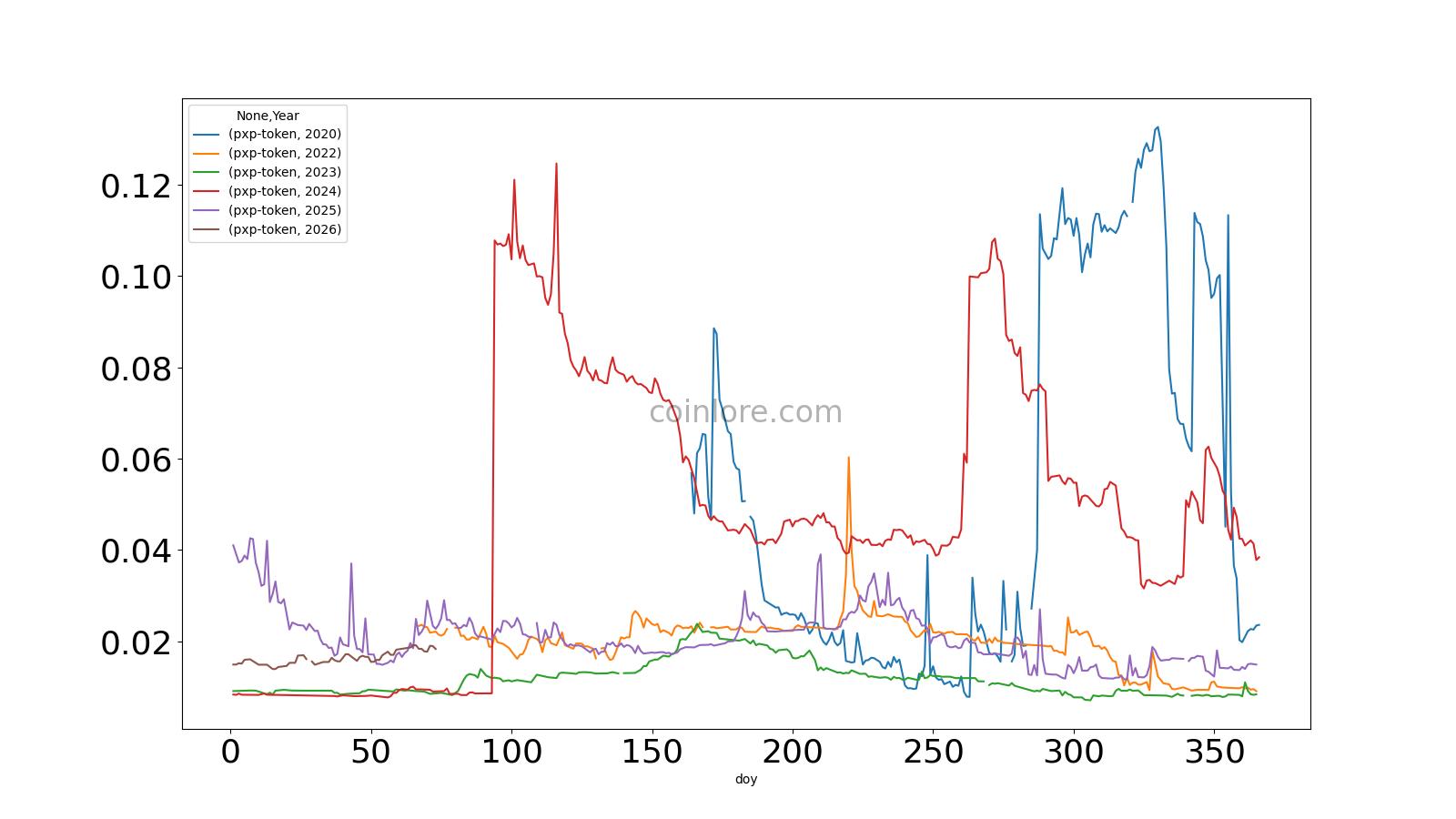 PXP Token курс год за годом