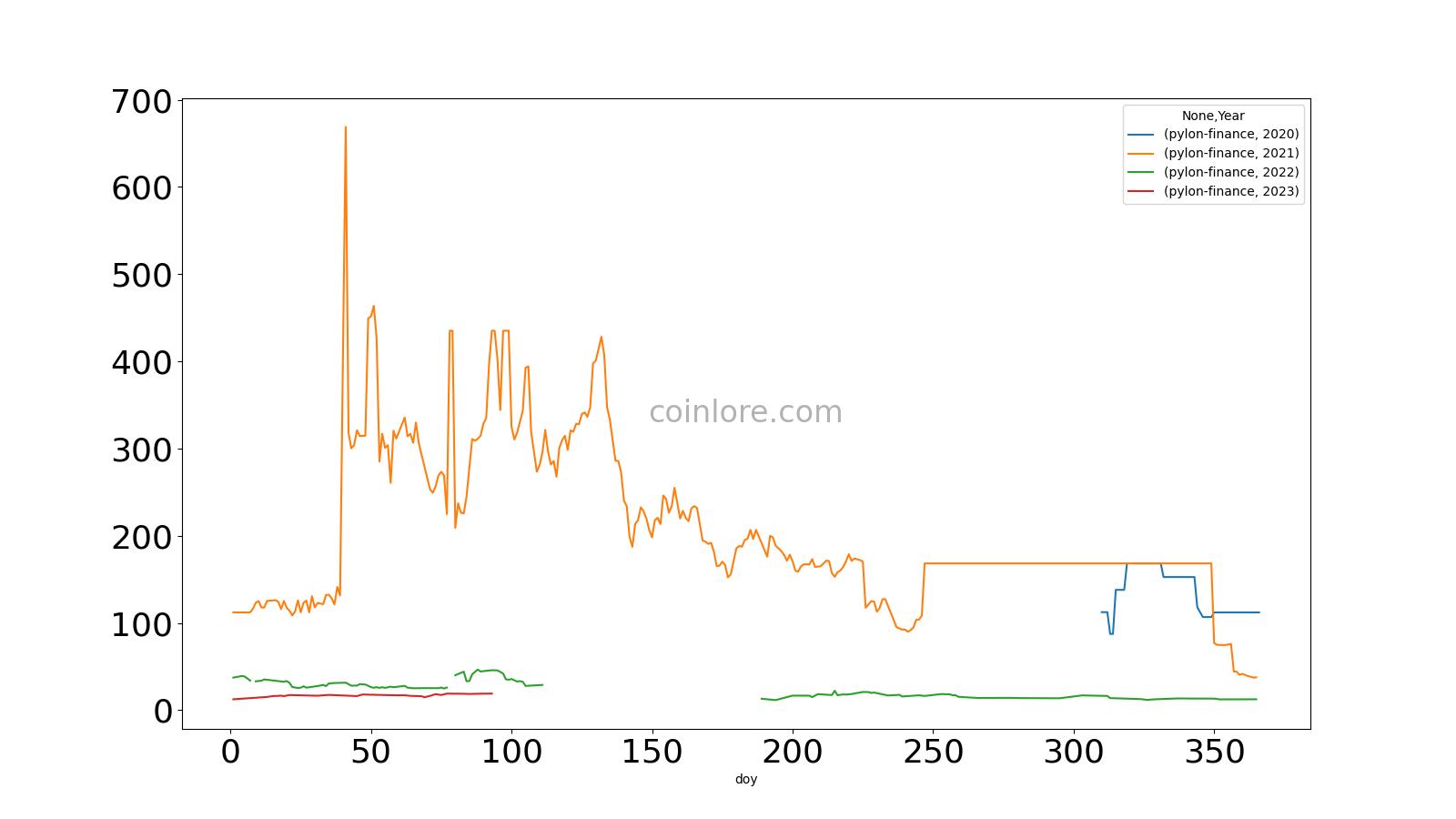 Year Over Year Pylon Finance Price