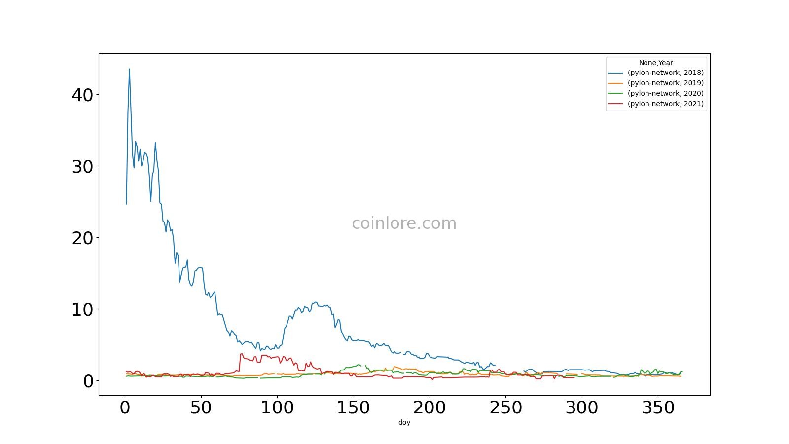 Year Over Year Pylon Network Price
