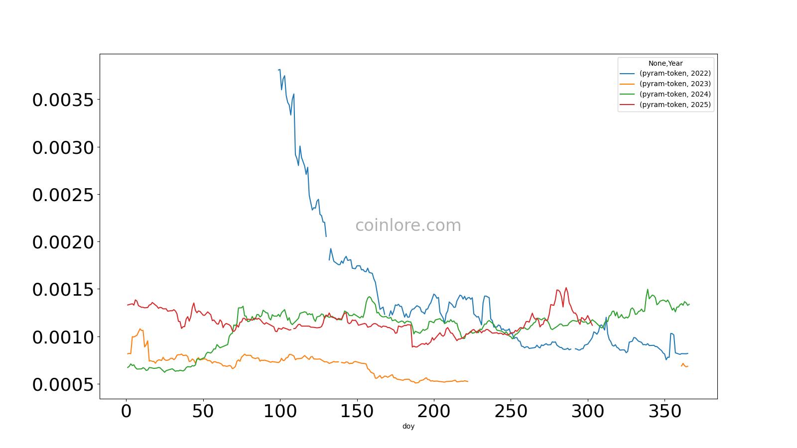 Pyram Token Historical year over year chart