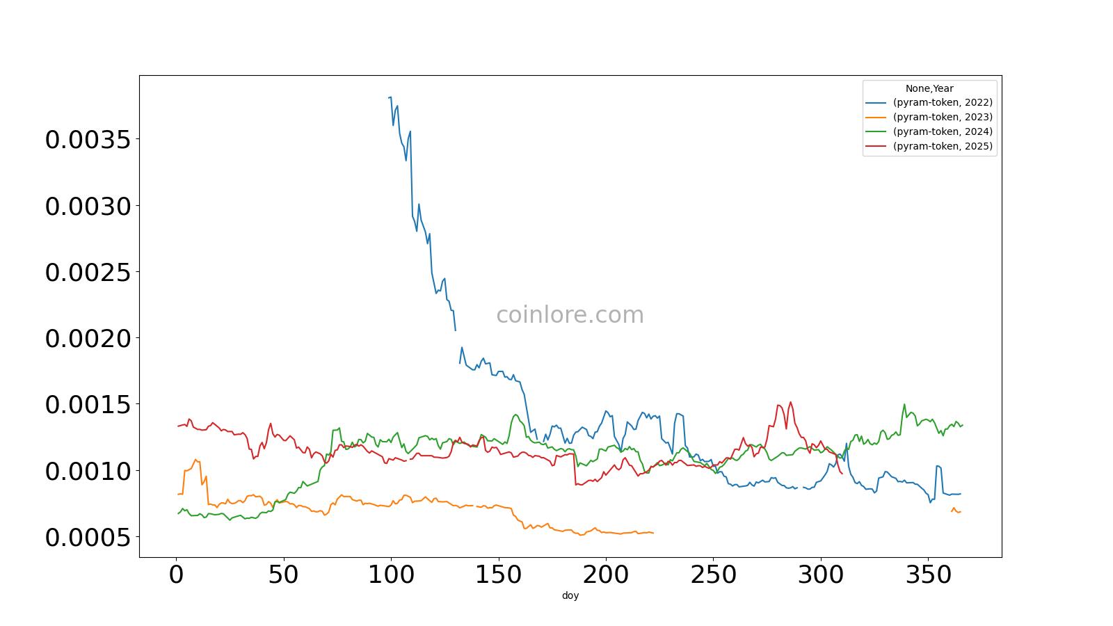 Pyram Token Year over year price