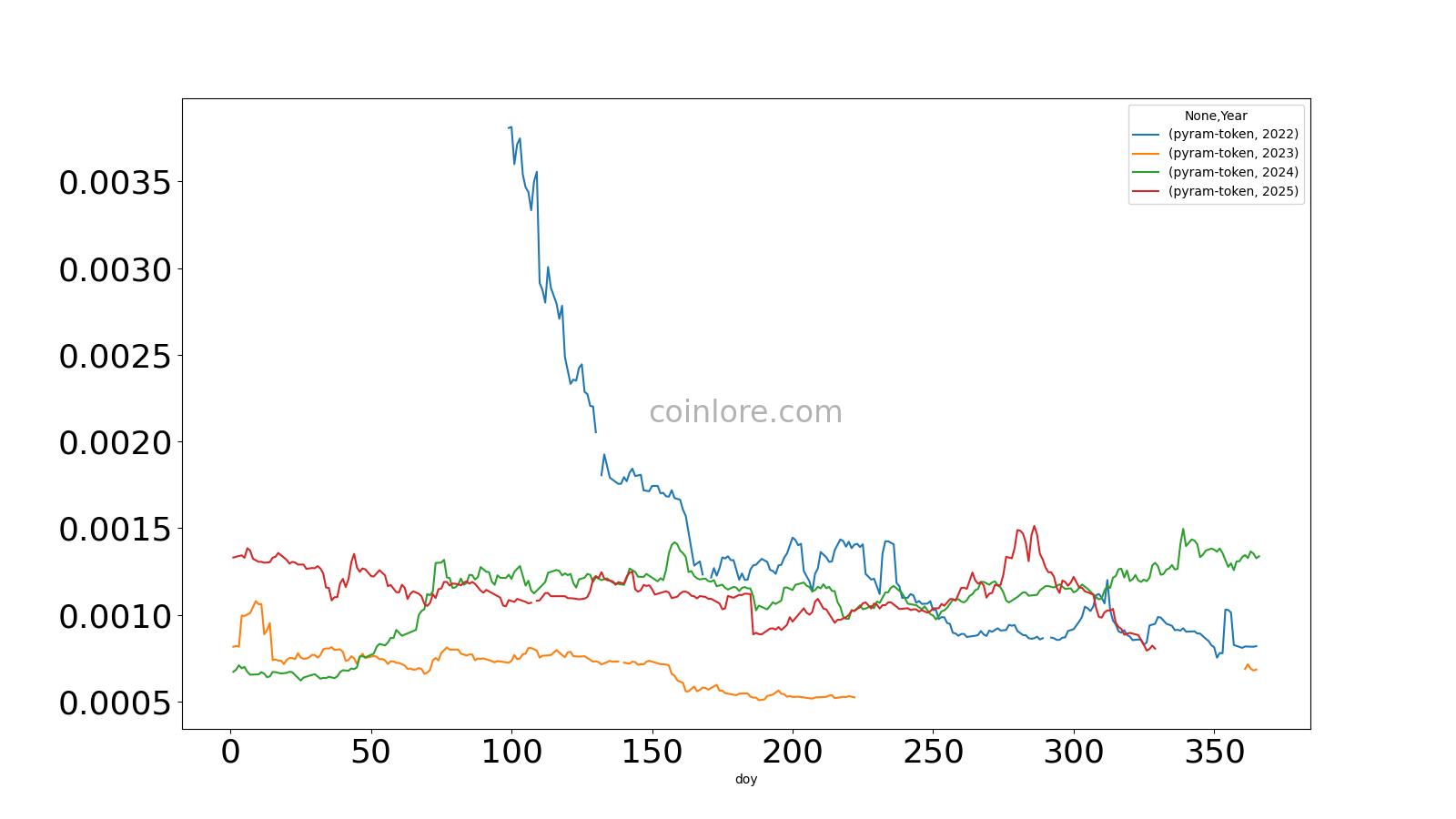 Pyram Token Historical year over year chart