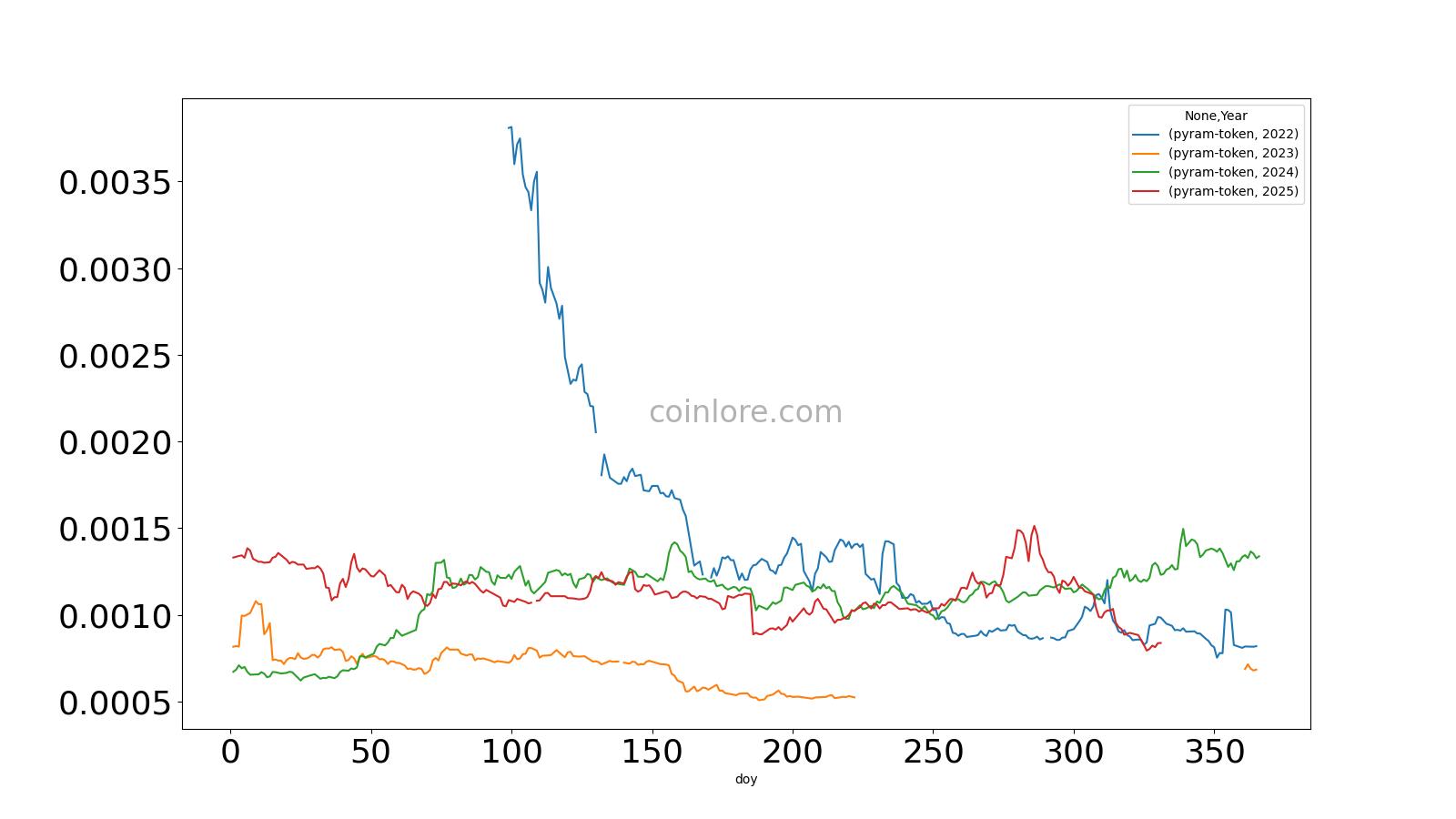 Pyram Token Year over year price
