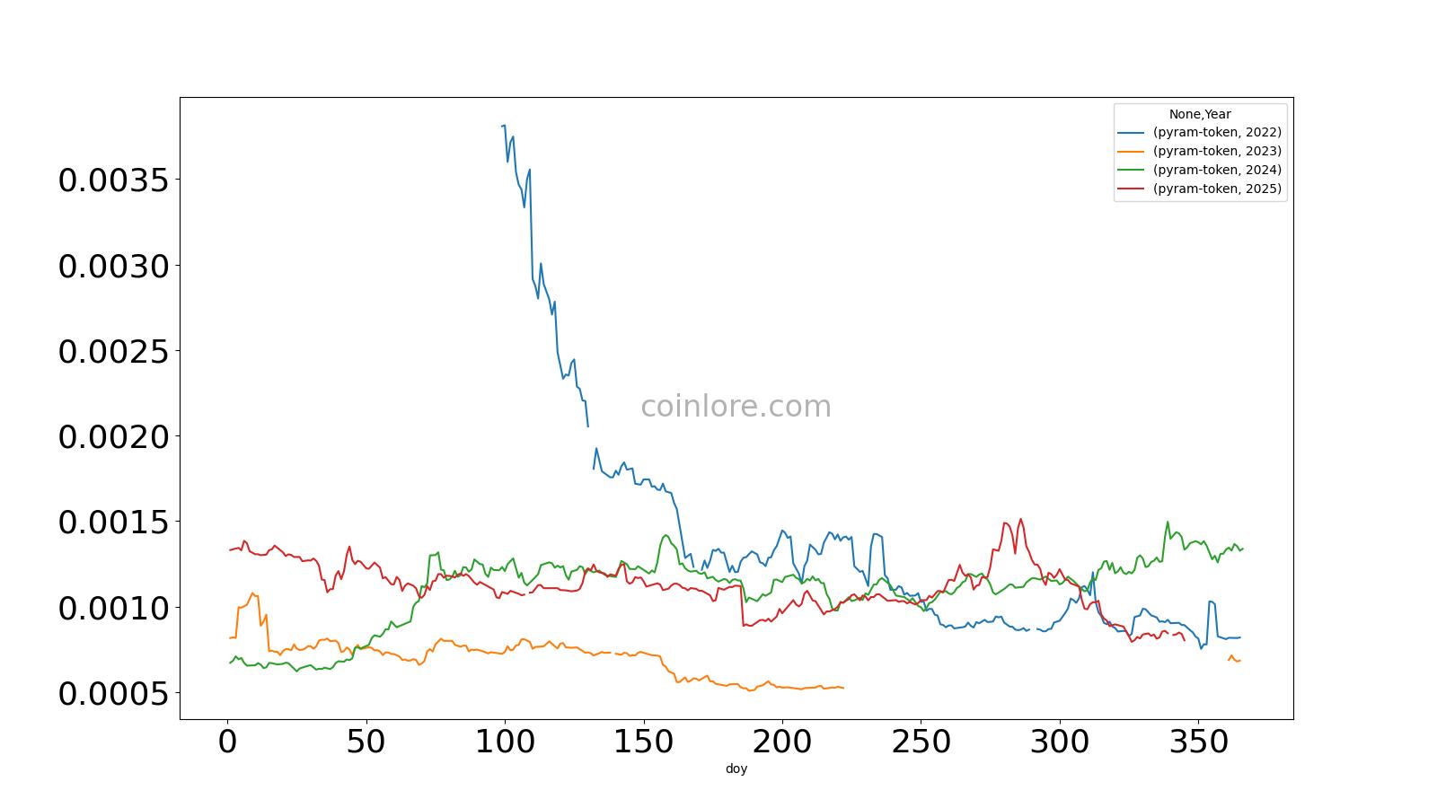 Pyram Token Year over year price