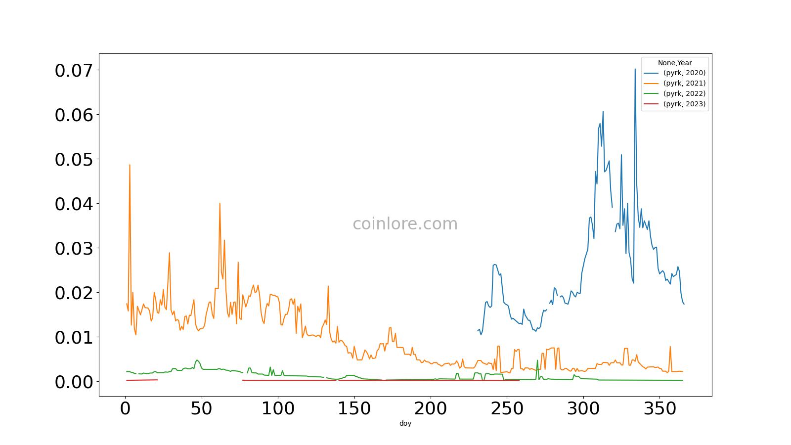 Year Over Year Pyrk Price