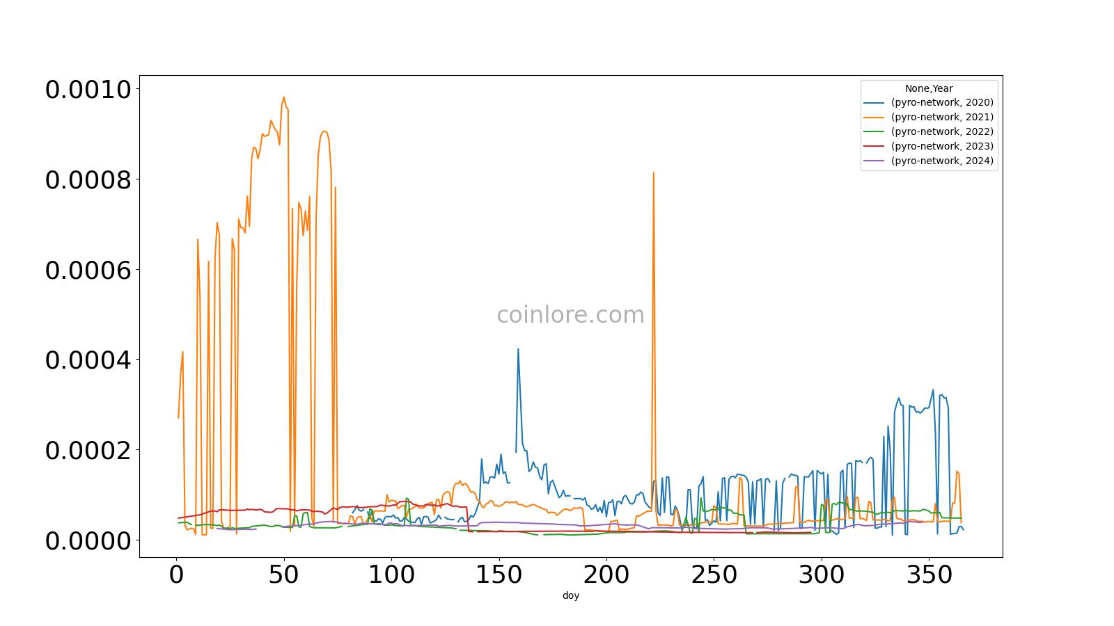 Year Over Year PYRO Network Price