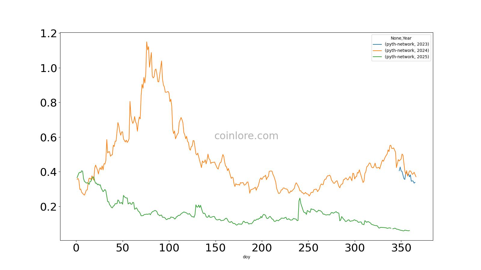 Pyth Network курс год за годом