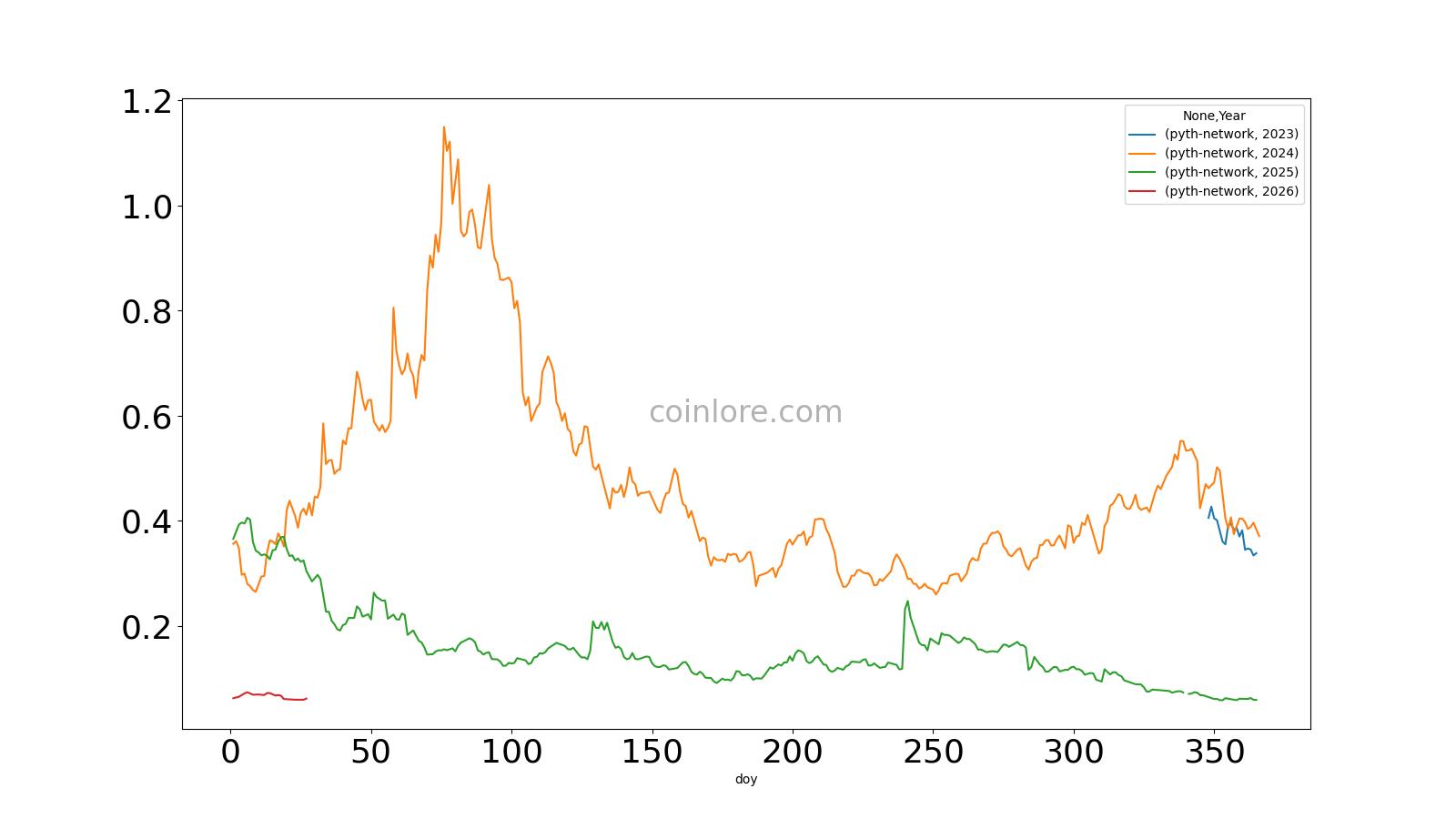 Precio año a año de Pyth Network