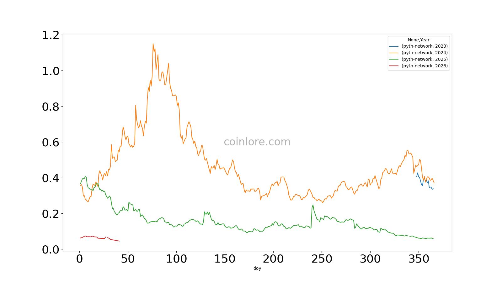 Pyth Network курс год за годом