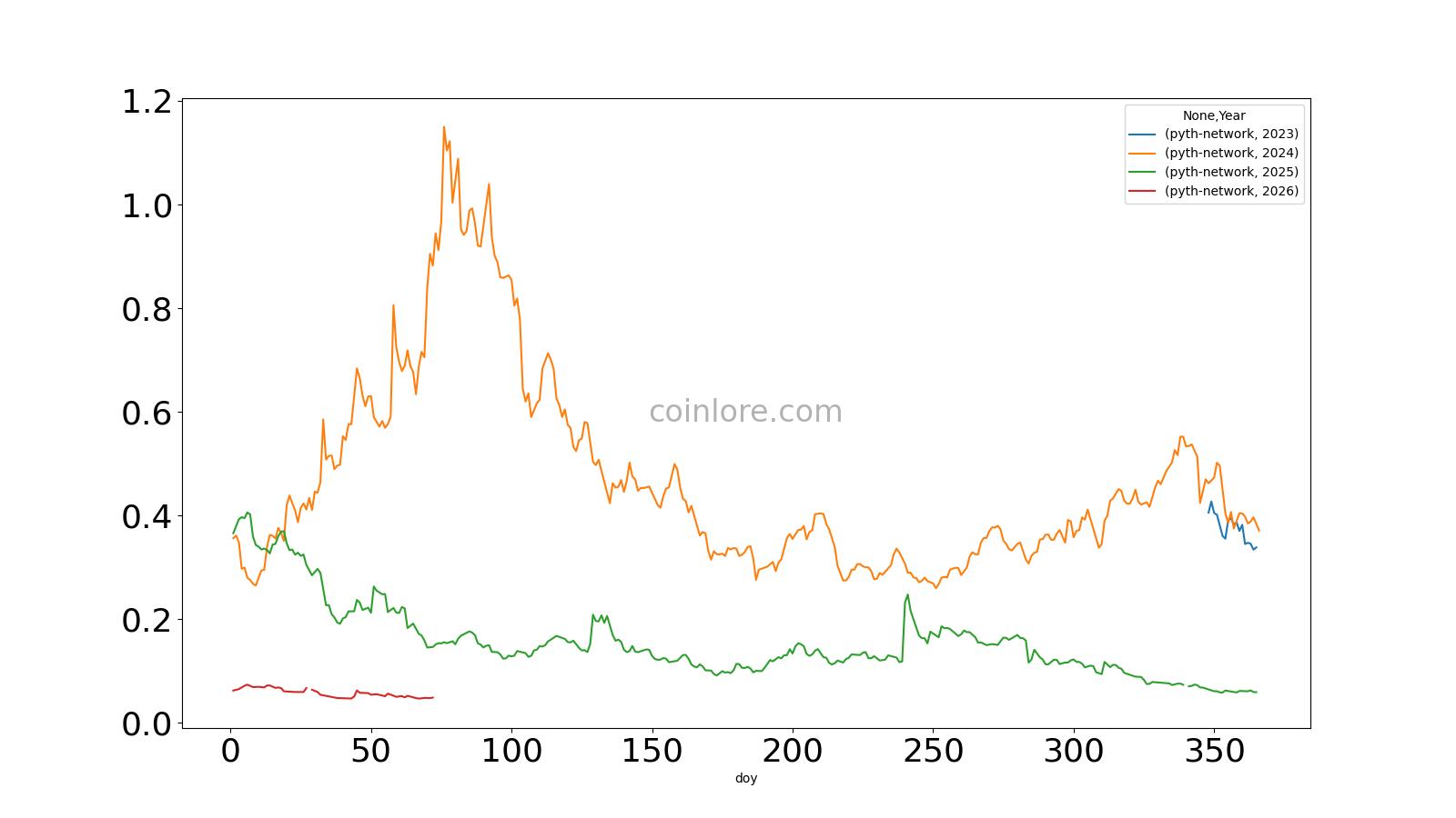 Precio año a año de Pyth Network