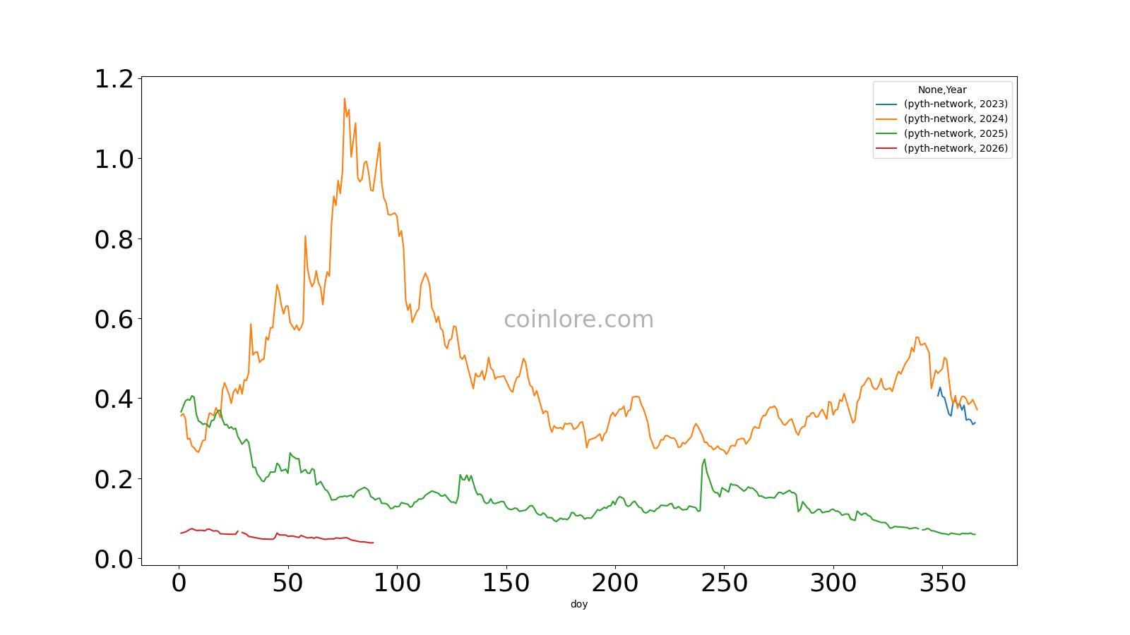 Pyth Network курс год за годом