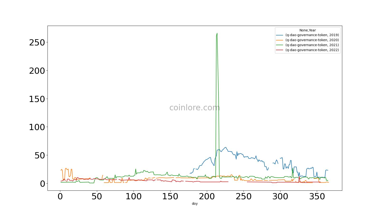 Year Over Year Q DAO Governance token v1.0 Price